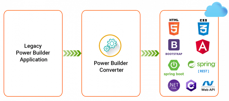 PowerBuilder to JEE/.NET Migration | Kumaran Systems