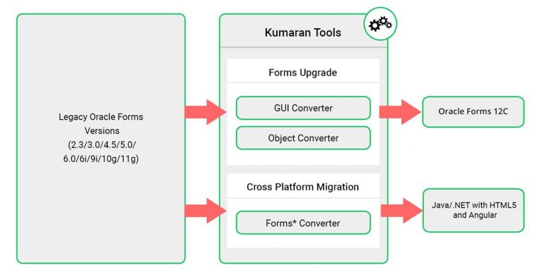 Oracle Forms Migration: Upgrade or Convert to JEE/.NET