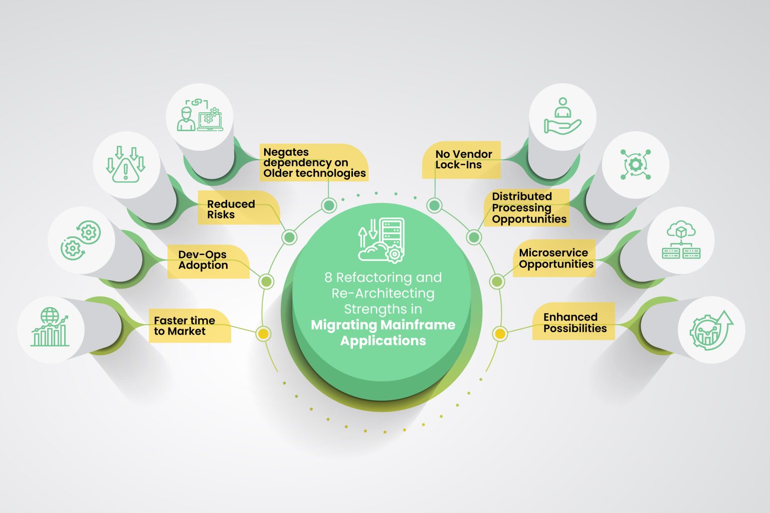 Mainframe Migration: Benefits of Refactoring and Re-Architecting