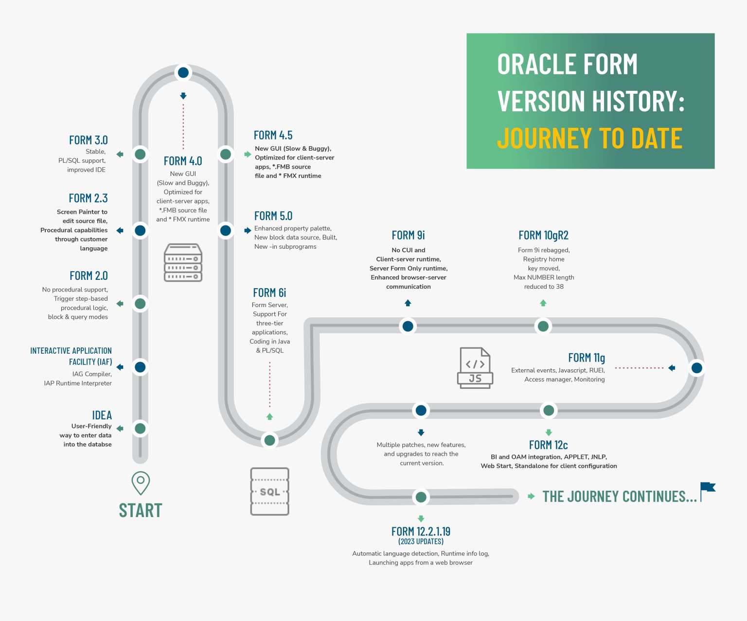 Oracle Forms Version History: From the Past to Present