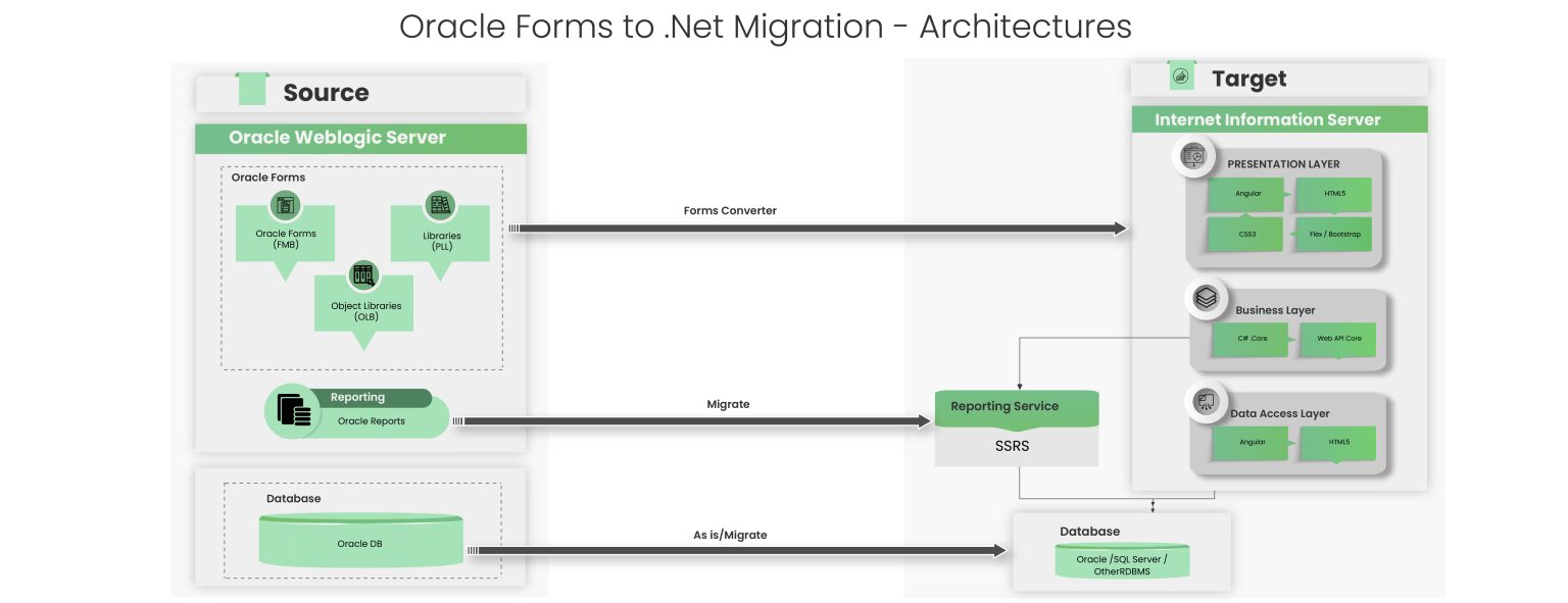 Oracle Forms to .Net Modernization - Kumaran Systems