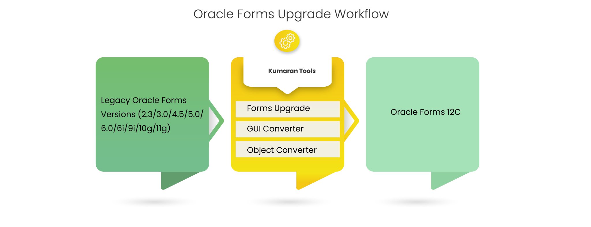 Oracle Forms Upgrade - Kumaran Systems