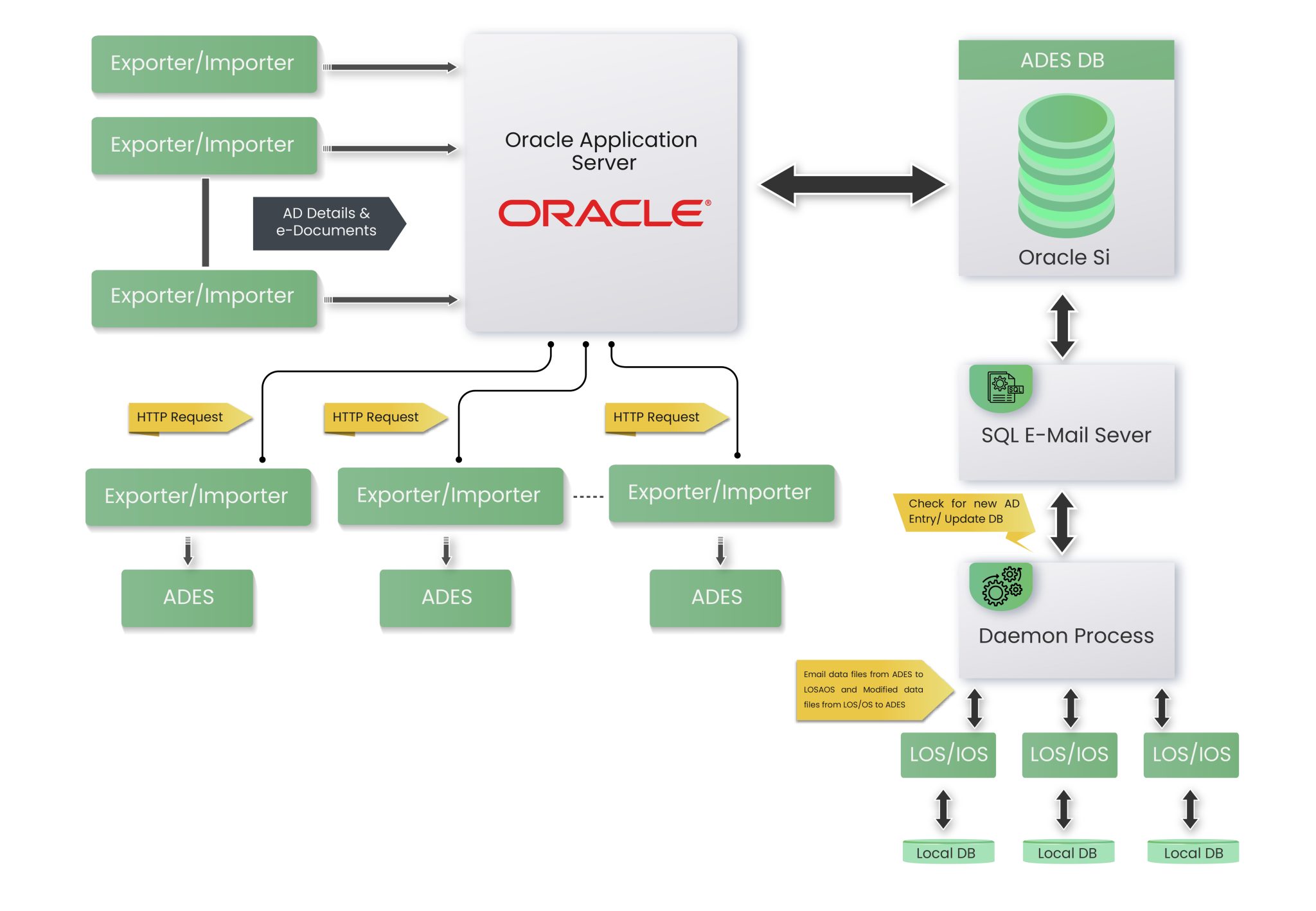 Authorization Document Entry System (ADES) — A Case Study - Kumaran Systems