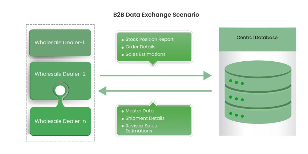 A Case Study on Business-to-Business Data Exchange Solution - Kumaran ...