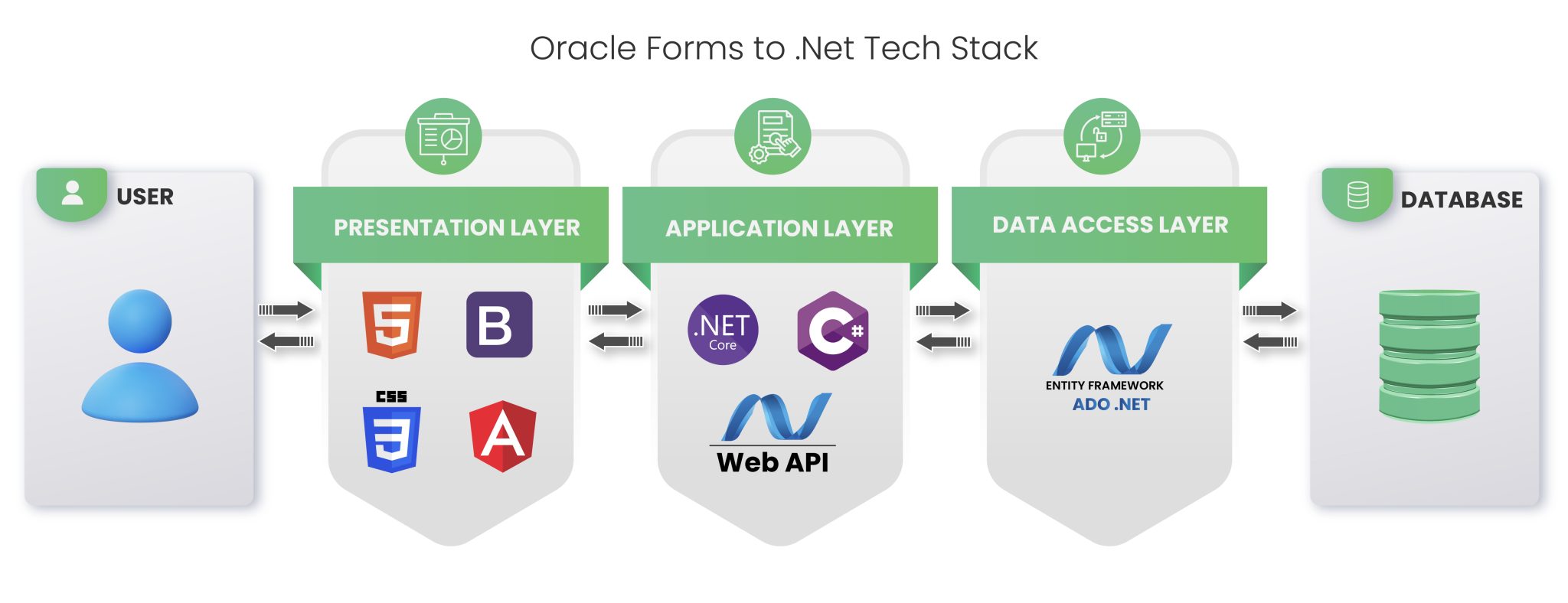 Oracle Forms to .Net Modernization - Kumaran Systems